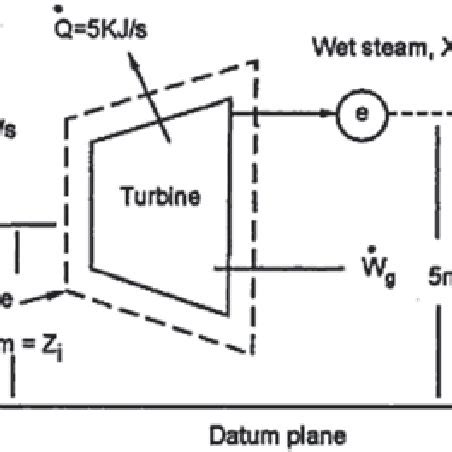 The Work Done Equals The Area Under The Curve On A PV Diagram A In Download Scientific