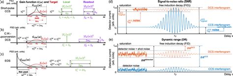 Comparison Of Detection Efficiency Bandwidth Snr And Dr Between
