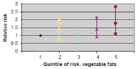 A Relative Risk Median And Range Of Chd In Relation To Quintiles Of