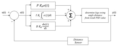 proposed pid controller diagram download scientific diagram