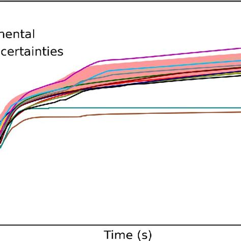 Maximum Cladding Temperature Results Of All Participants Experimental Download Scientific
