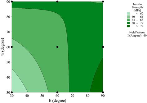 Contour Plot Of Tensile Strength Vs Electrode Position And Weld