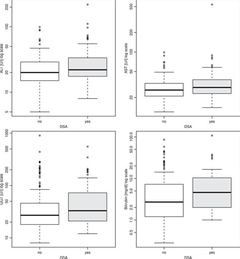 alt ast ggt bilirubin values in association to dsa download