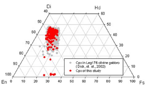 6 Compositional Variation Of Clinopyroxene In Hole 735b Leg 176 Download Scientific Diagram