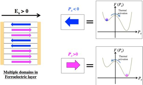 Figure 2 From Compact Model Of Fefet Memory Based On Multi Domain