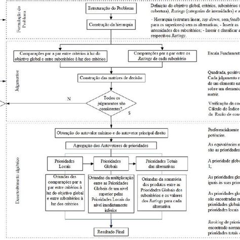 Fluxograma Do Processo De Decisão Do Método Ahp Com Abordagem Ratings
