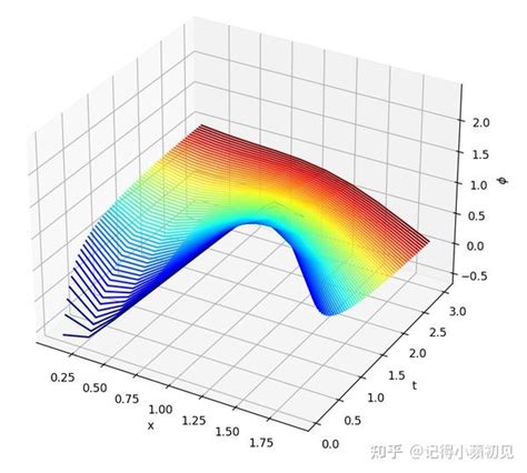在python中使用FiPy求解偏微分方程 知乎