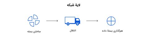 مدل Osi چیست؟ آشنایی کامل با لایه‌های Osi در شبکه