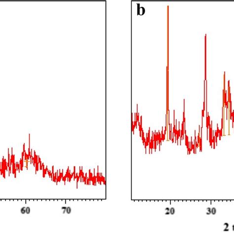 Xrd Pattern Of Magnetic Ga A And Cysteine Immobilized Magnetic Ga B