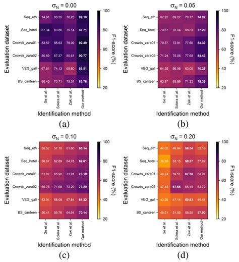 Performance Evaluation Of Various Identification Methods Under