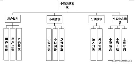 Spring Boot小说网站系统 毕业设计 附源码041446基于springboot设计开发小说阅读软件的技术路线怎么写 Csdn博客