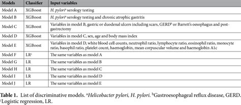 Presents The Auc Values For The Cross Validation Cv And Test Data