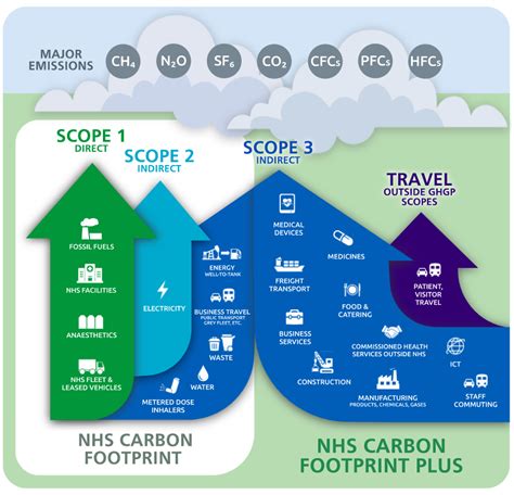 Greener NHS Delivering A Net Zero NHS