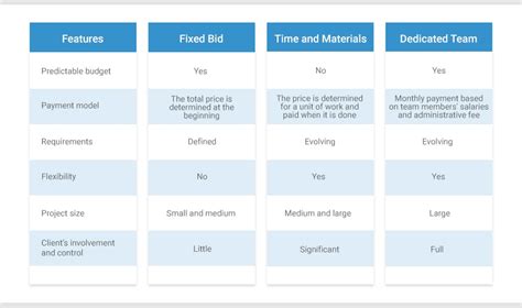 Software Development Methodologies Comparison