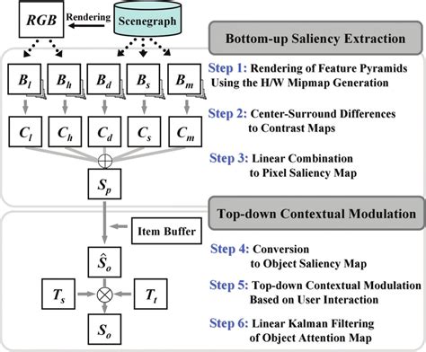 The Overall Procedure For The Proposed Visual Attention Tracking