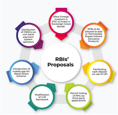 Key Highlights Rbis Statement On Developmental And Regulatory Policies