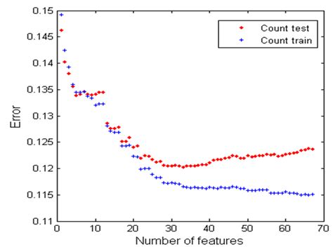 Ab Represents The Misclassification Error For The Counttrain Red