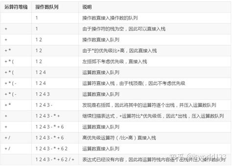 你知道波兰表达式和逆波兰表达式吗 知乎