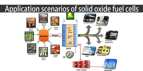 In Depth Analysis Of Solid Oxide Fuel Cells For Future Energy Sources