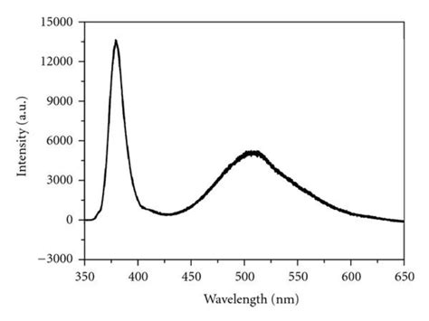 Pl Spectra Of Zno Nanorod Film With Zncl2 Concentration 1 Mm And Download Scientific Diagram