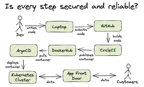 Soc2 Securitycompliance Cybersecurity Pentesting Compliancesolutions… Comparebiztech
