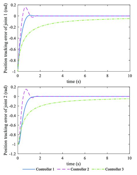 comparison of position tracking error download scientific diagram