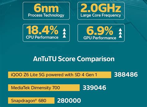 Iqoo Z Lite Gs With Snapdragon Gen Scores On Antutu Gizmochina