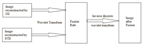 Wavelet Image Fusion Algorithm Redrawn From 52 Download Scientific