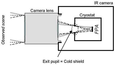 Schematic Configuration Of A High Performance IR Camera The Exit Pupil Download Scientific