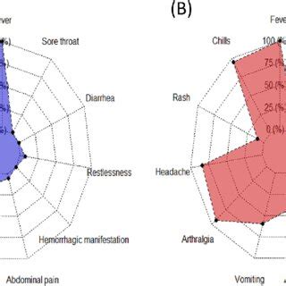 Radar Chart By Gender Showing The Individual Display Of Each Clinical Download Scientific