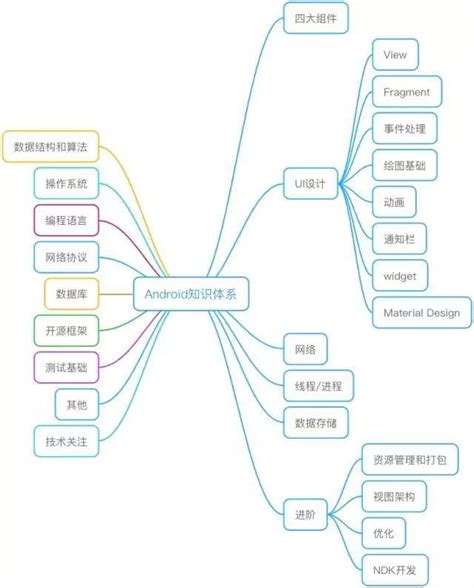 Android知识体系框架 android开发 知识体系 CSDN博客