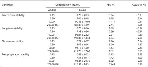 table 2 from development and validation of a uplc ms ms method for the determination of