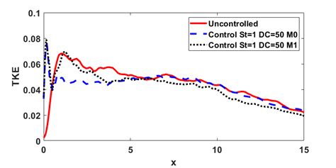 Turbulent Kinetic Energy Comparison Between Uncontrolled And Controlled
