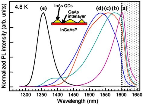 Normalized Pl Spectra Taken At 48 K Of The 3 Ml Inas Single Qd Layers