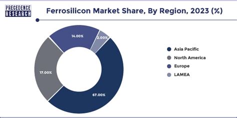 Ferrosilicon Market Size To Hit USD Billion By
