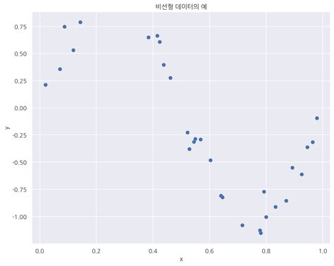 Python 데이터 사이언스 스쿨 51 과최적화 분석 공부 블로그
