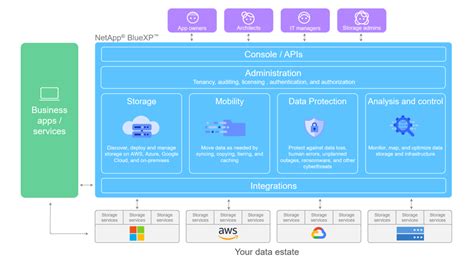 Netapp Bluexp Unifying The Data Estate