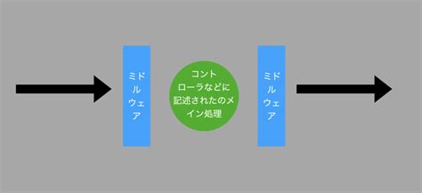 Laravelのミドルウェアについて説明してみる
