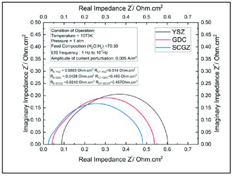 Impedance Curves For Ysz Gdc And Scgz Based Validity Of The Model Download Scientific