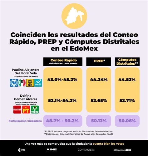 En Las Elecciones Del Estado De México Los Porcentajes Del Conteo