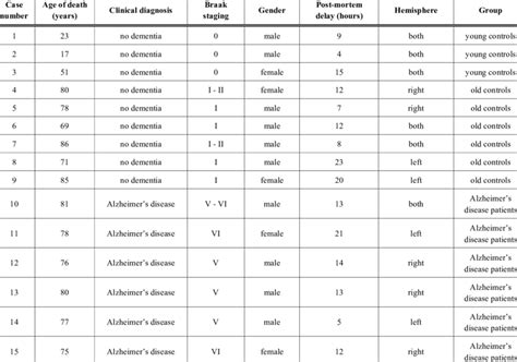 Age Clinical Diagnosis Neuropathological Staging Gender Post Mortem