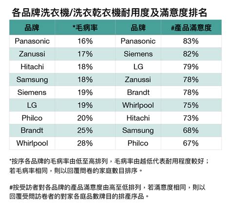 【消委會調查】逾千用家評價家電品牌 Panasonic滿意度最高 專題 香港格價網 Hk