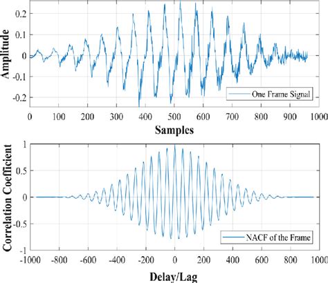 Normalized Correlation Function Bottom Of A Speech Segment Sampled At