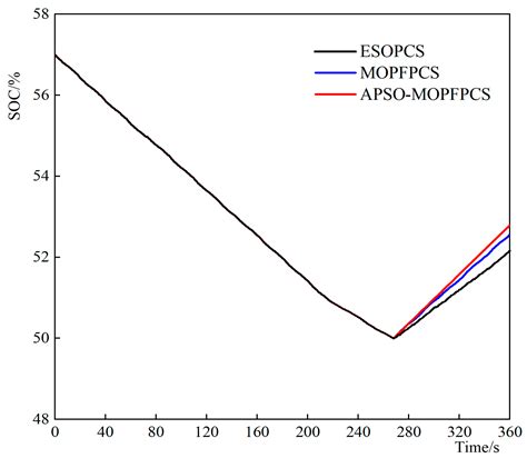 Research On Control Strategy Of Apso Optimized Fuzzy Pid For Series