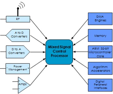 Smart Integration Combining Analog Components With Arm Microcontroller Cores To Solve Tough
