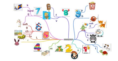 Memorize Any Coggle Diagram