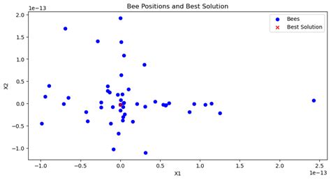 智能优化算法之蜂群算法abc 知乎