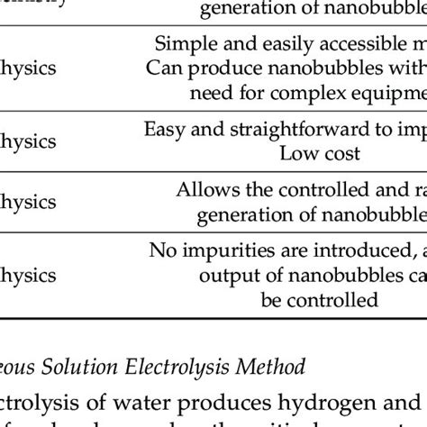 Nanobubble Drug Release Process Download Scientific Diagram
