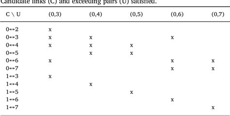 Table 2 From A Network Design Algorithm For Multicast Communication Architectures In Smart