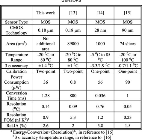 Table Ii From Suppression Of Spatial And Temporal Noise In A Cmos Image Sensor Semantic Scholar